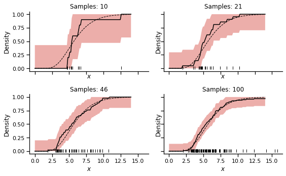 Estimating CDFs from data done right - James Brennan